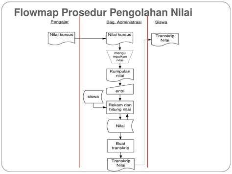 Pengertian Flowmap Sinau