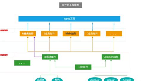 android组件化开发 android apply plugin from csdn博客
