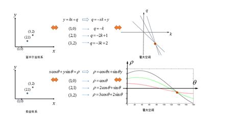 霍夫变换直线检测（line detection）原理及示例 灰信网（软件开发博客聚合）