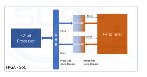 how to interface a fpga processor with vhdl peripheral surf vhdl