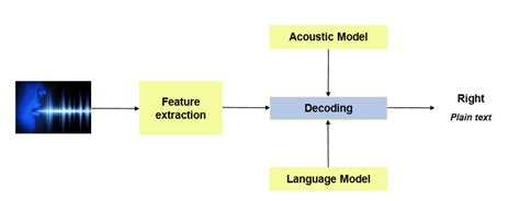 generic model of an automatic speech recognition asr system download scientific diagram