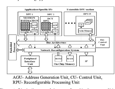 figure 1 from embedded reconfigurable dct architectures using adder based distributed arithmetic