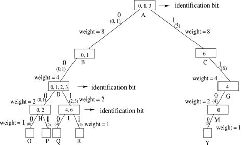 reachability tree for attractors download scientific diagram