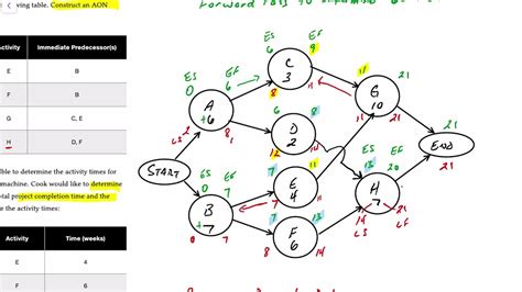 Activity On Node Network Diagram Ms Project Aoa Aon Cpm Pert