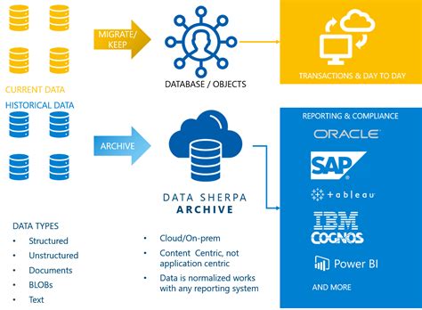 Data Archiving LOGIC POINT ITC
