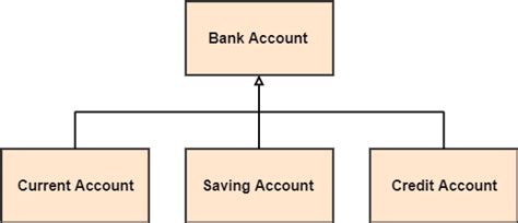 Uml Class Diagram Javatpoint