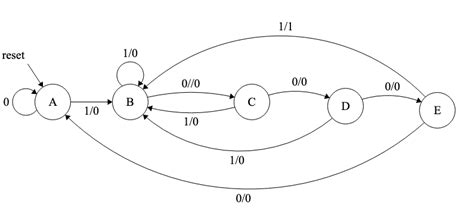 State Machines FSM Sequence Detector In Verilog Electrical