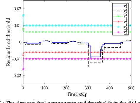 figure 1 from finite frequency fault detection for discrete descriptor systems based on event
