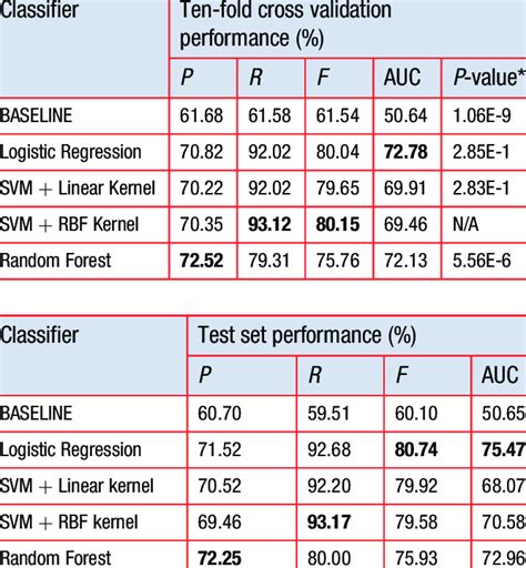 performance of different classification algorithms with all variables download table