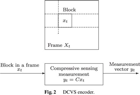 figure 2 from a new scheme of distributed video coding based on compressive sensing and intra
