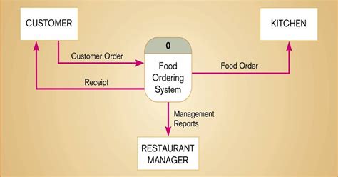 Class Diagram For Catering Management System Restaurent Mana
