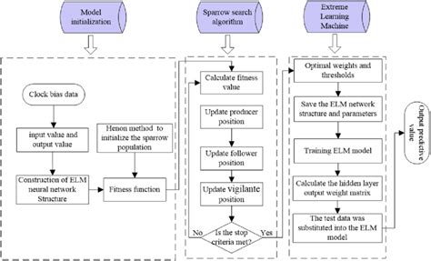the workflow of the proposed ssa elm algorithm download scientific diagram
