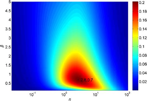 computational result of w variation as a function of exponent n and download scientific