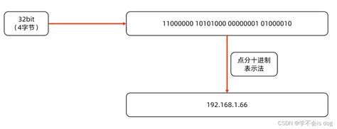 103 java网络编程：网络三要素：ip及其类inetaddress、端口、协议 ip端口协议三要素 csdn博客
