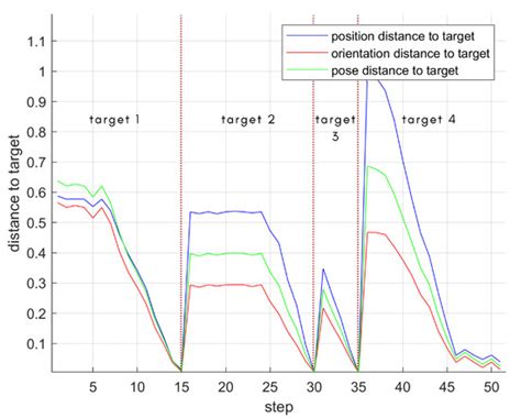 robotics free full text kinematic model free orientation control for robot manipulation