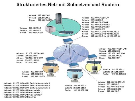 TCP IP Beispielkonfiguration WAN