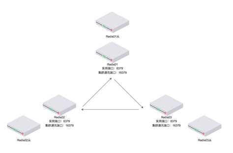 linux下redis集群方案之redis cluster的搭建部署（redis版本：redis 5 0 3） linux下redis cluster傻瓜式部署 csdn博客