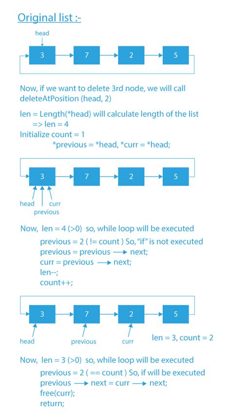 Deletion At Different Positions In A Circular Linked List Linked List