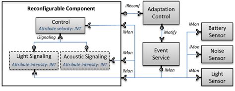 component based software architecture for the example download scientific diagram