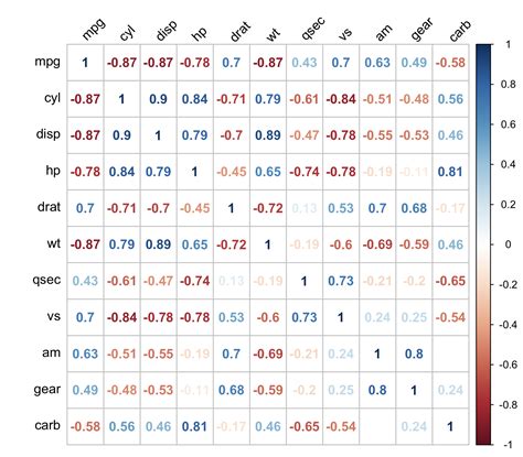 Correlation Matrix Correlations In R Shown As In The Grid Stack Overflow