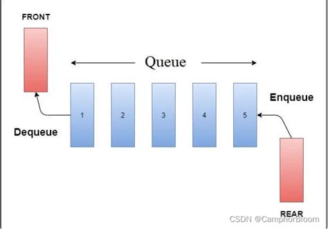 java如何实现队列queue数据结构 开发技术 亿速云