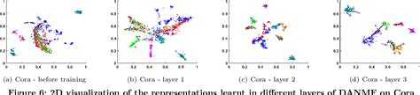 figure 6 from deep autoencoder like nonnegative matrix factorization for community detection