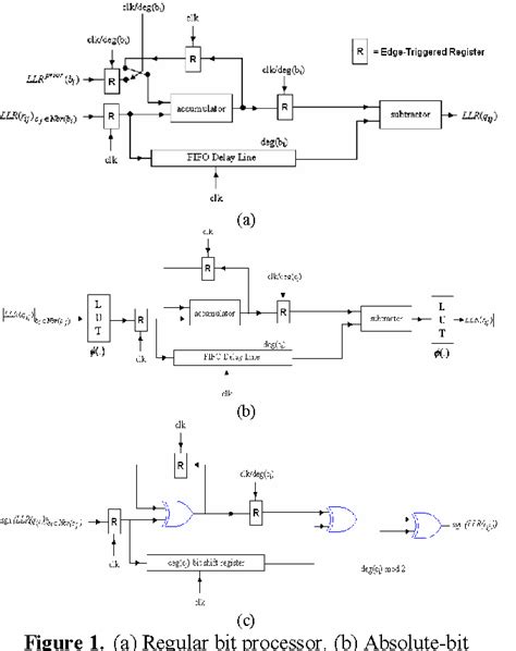figure 1 from a high performance architecture for irregular ldpc decoding algorithm using input