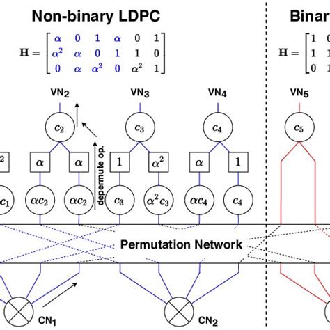 representation of the design process of an ldpc code the ecc solution download scientific