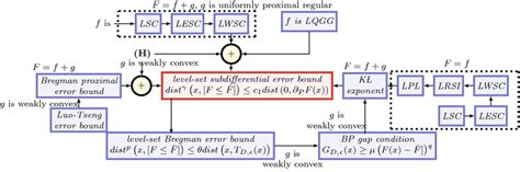 sufficient conditions for the level set subdifferential error bound download scientific diagram