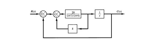 solved consider the system shown below draw a root locus