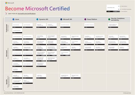 Microsoft Azure CertificationとはAzureの知識とスキルを証明できる認定資格について解説 クラウド導入
