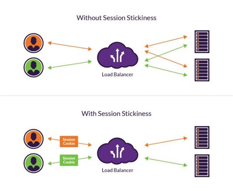 Sticky Session Load Balancing