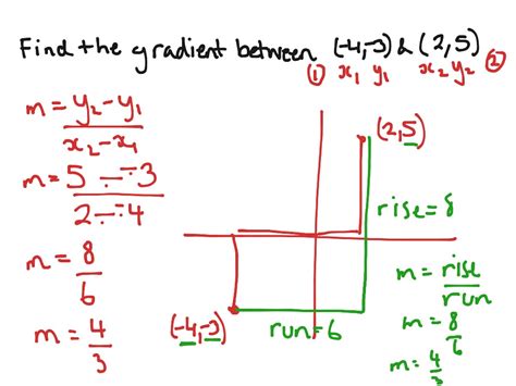 finding the gradient between two points math showme