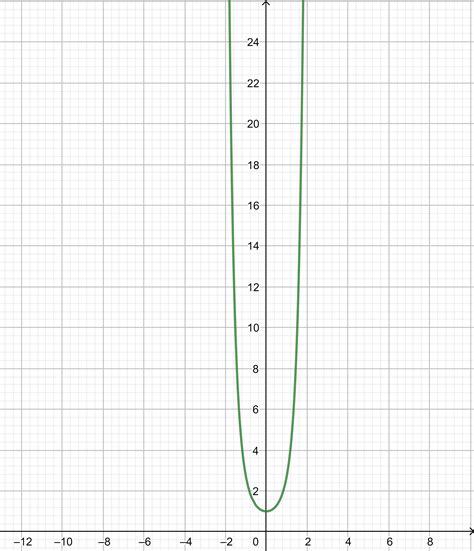 use a graphing calculator to determine the intervals on whic quizlet