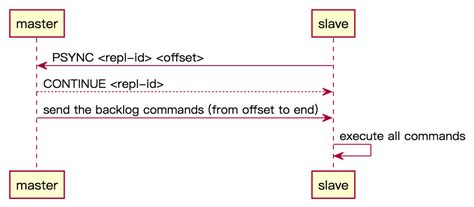 Redis Replication Russellluo