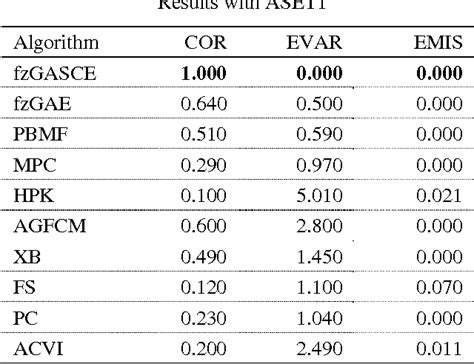 table 1 from a fuzzy clustering method using genetic algorithm and fuzzy subtractive clustering