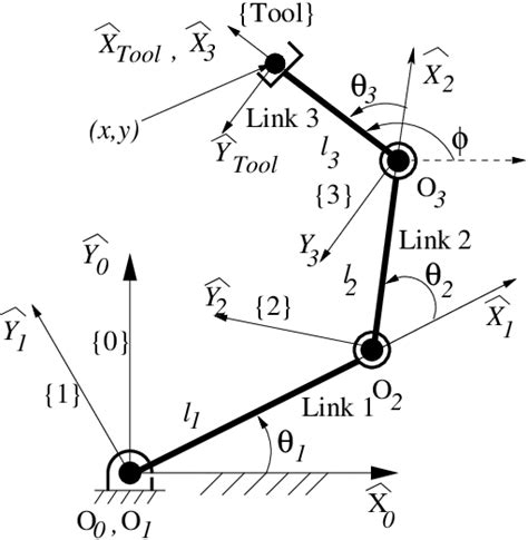 the planar 3r manipulator download scientific diagram