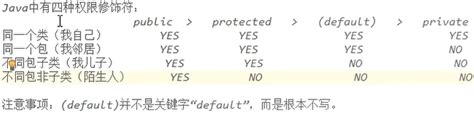 java 四种权限修饰符 java 权限修饰符 csdn博客