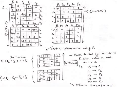 Python Sort A Multi Dimensional Tensor Using Another Tensor Stack