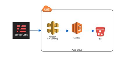 serverless frameworkでlambdaとs3を作成する fusic tech blog