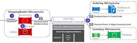 microservices event driven architecture with rabbitmq and docker vrogue