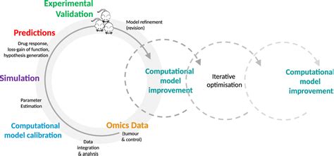 the iterative optimization cycle from data integration and analysis to download scientific