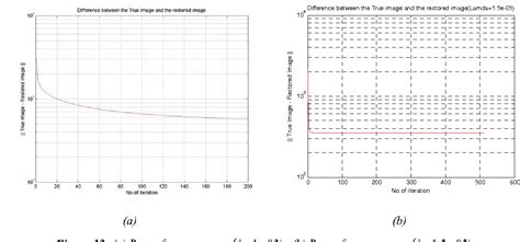 figure 1 from total variation regularization and l curve method for the selection of
