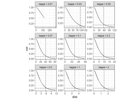 10 matern correlation and spde introduction to spatial temporal data anlysis using r