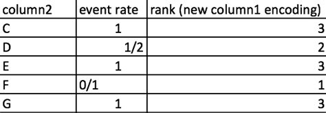 How To Recode The Categorical Variable To Ordinal Based On The Event Rate Of Another Variable In Pyt