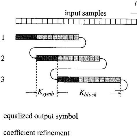 principle of the modified lms algorithm download scientific diagram