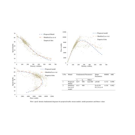 proposed equilibrium traffic flow models download scientific diagram
