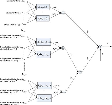 figure 4 from a hierarchical multiple kernel support vector machine for customer churn