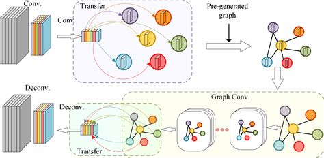 figure 2 from graph convolutional networks in feature space for image deblurring and super