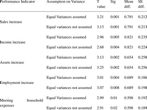 levene s test for equality of variance download table